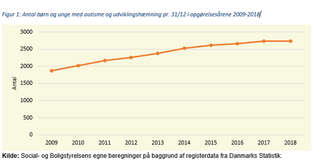 Autisme og samtidig udviklingshæmning | Social- og Boligstyrelsen